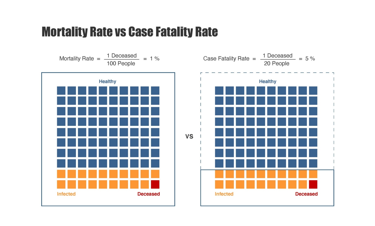 Understanding COVID-19 data: Case fatality rate vs. mortality rate vs ...